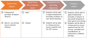 Learning Objectives – CTE Resources
