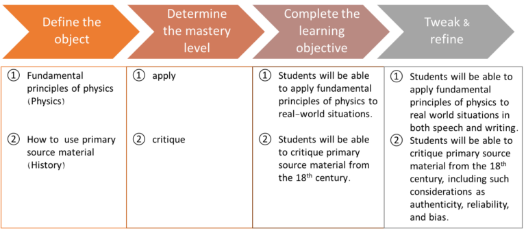 Learning Objectives – CTE Resources